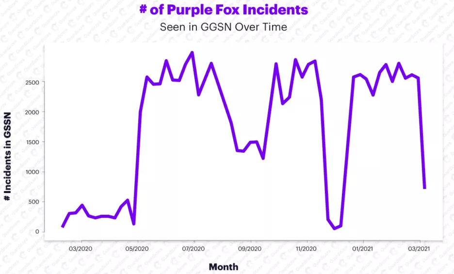Malware Purple Fox masuk ke sistem Windows yang terekspos - Naga Cyber ...