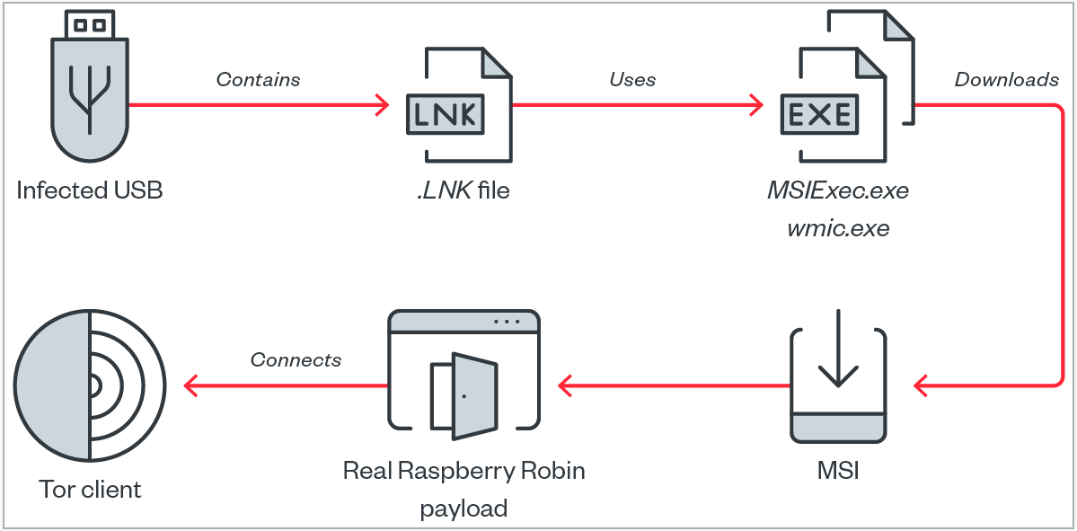Worm Raspberry Robin Menjatuhkan Malware Palsu Untuk Membingungkan ...