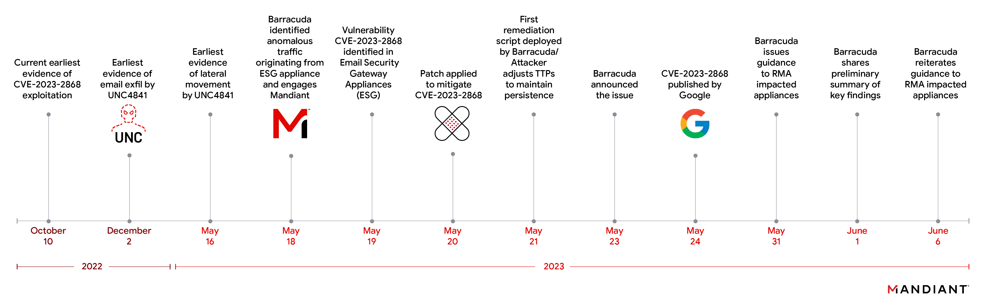 Barracuda ESG Zero-Day Vulnerability (CVE-2023-2868) Dieksploitasi ... Barracuda ESG Zero-Day Vulnerability (CVE-2023-2868) Dieksploitasi ...